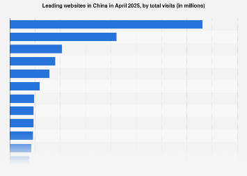 China leading websites by total visits 2025| Statista