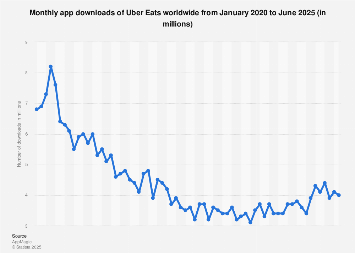 Uber Eats app downloads worldwide 2025| Statista