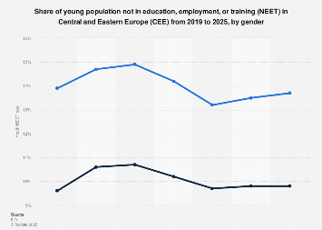 CEE: youth NEET rate by gender 2025 | Statista