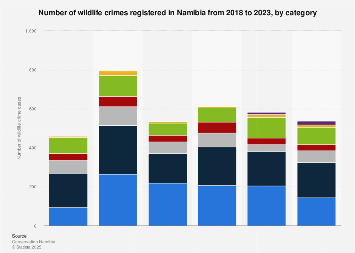 Wildlife crime by category in Namibia 2023| Statista