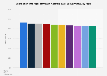 Australia: share of on time flight arrivals by route 2025| Statista
