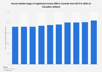 Hourly wage of registered nurses Canada 2013-2023| Statista