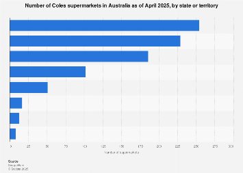 Australia: Coles supermarkets by state 2025| Statista