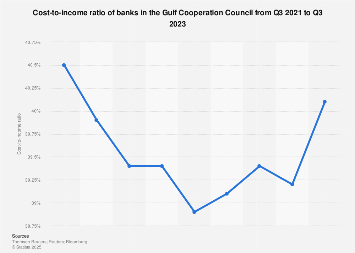 GCC: cost to income ratio of banks 2023| Statista