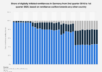 Digital remittance outflow in Germany 2025| Statista