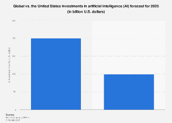 AI investment comparison 2025| Statista