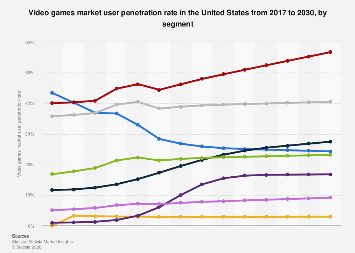 Video games market user penetration rate by segment United States| Statista