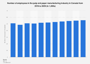Canada: pulp & paper manufacturing workforce 2029| Statista