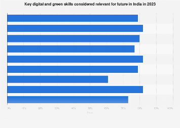 India: opinion on digital and green skills 2023| Statista