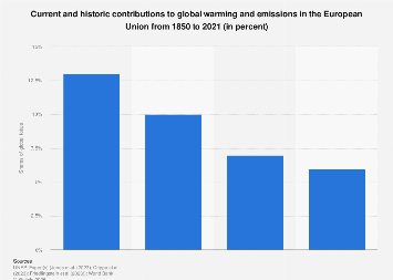 EU-27 contributions to climate change| Statista