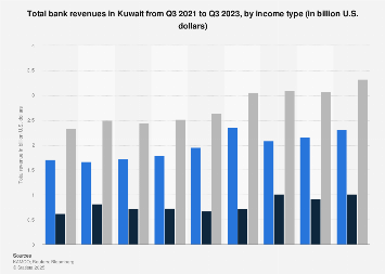 Kuwait: total bank revenues by income type 2023| Statista