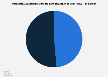 Milan: population by gender 2024| Statista