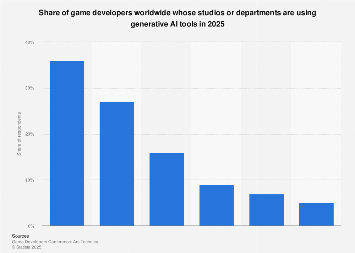 Game developer studio interest in generative AI 2025| Statista