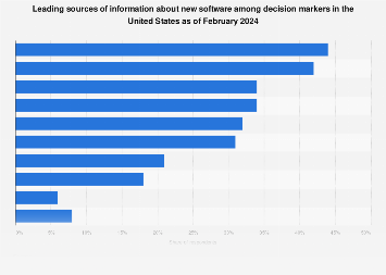 Sources of information about new software USA 2024 | Statista