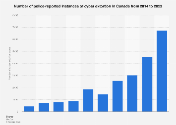 Canada number of cyber extortion cases 2023| Statista
