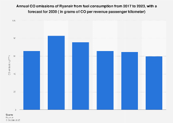 CO₂ emissions - Ryanair 2030| Statista