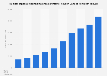 Canada number of internet fraud cases 2023| Statista