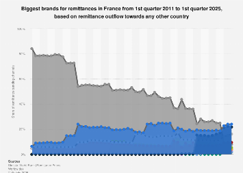 Remittance outflow brands in France 2011-2024 | Statista