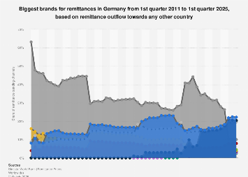 Remittance outflow brands in Germany 2011-2024| Statista