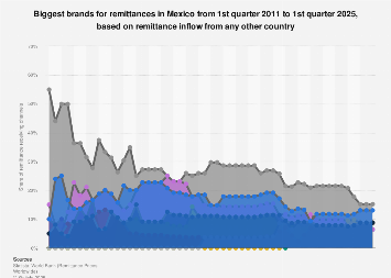 Remittance inflow brands in Mexico 2011-2024| Statista