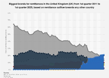 Remittance outflow brands in the UK 2011-2025| Statista