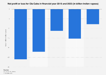 Ola Cabs: net profit or loss 2023| Statista
