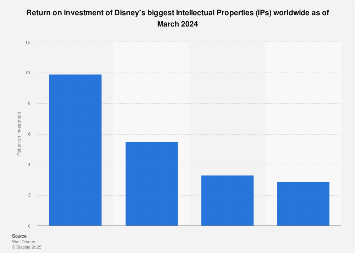 ROI of Disney's biggest IPs worldwide 2024| Statista