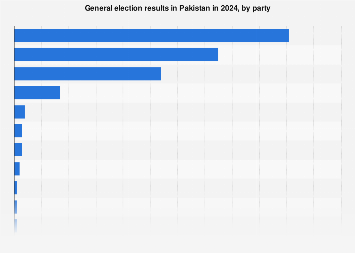 Pakistan general election results by party 2024| Statista
