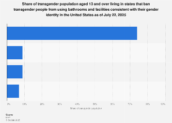 U.S. transgender population subject to bathroom bills 2025| Statista