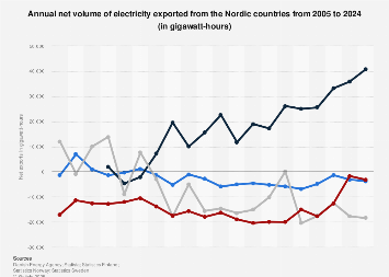 Nordics: net electricity exports by country| Statista