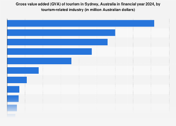Australia: Sydney tourism contribution by industry 2024| Statista