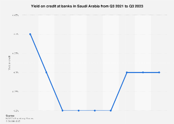 Saudi Arabia: yield on credit at banks 2023| Statista