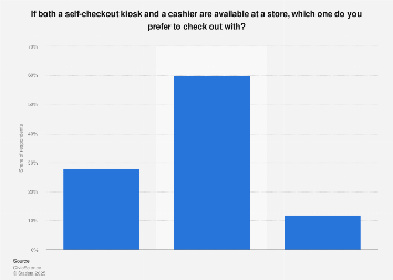 U.S.: grocery store self-checkout or cashier preference| Statista