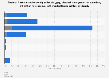 LGBTQ+ identity U.S. 2024| Statista