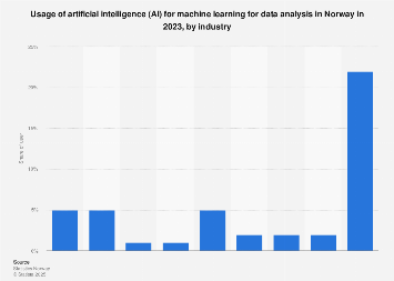 Machine learning AI usage in Norway 2023, by industry | Statista