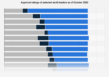World leaders approval ratings 2025| Statista