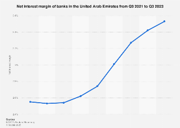 UAE: net interest margin of banks 2023| Statista