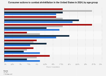 U.S.: shrinkflation consumer actions by age 2024| Statista