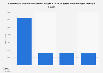 Russia social media restrictions by duration 2023| Statista