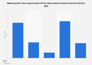 South Korea: RTD coffee market growth | Statista