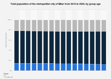 Milan: population by age 2010-2025| Statista