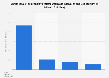 Global market value of solar systems by segment 2023| Statista