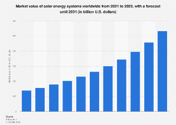 Global market value of solar systems 2031| Statista
