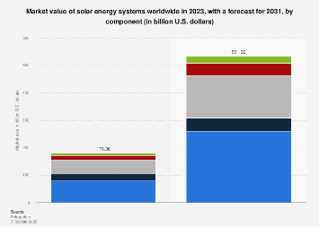 Global market value of solar systems by component 2023| Statista