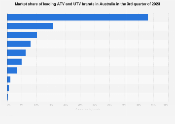 Australia: market share of ATV and UTV brands 2023| Statista