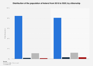 Ireland population distribution by citizenship 2022| Statista