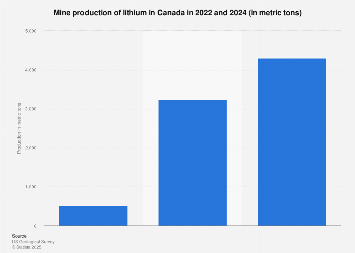 Lithium mine production in Canada 2024| Statista