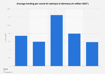 Startups average funding per round Germany| Statista