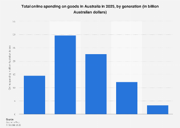 Australia: online spending by generation 2025| Statista