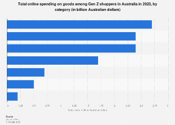 Australia: Gen Z online spending on goods by category 2023| Statista